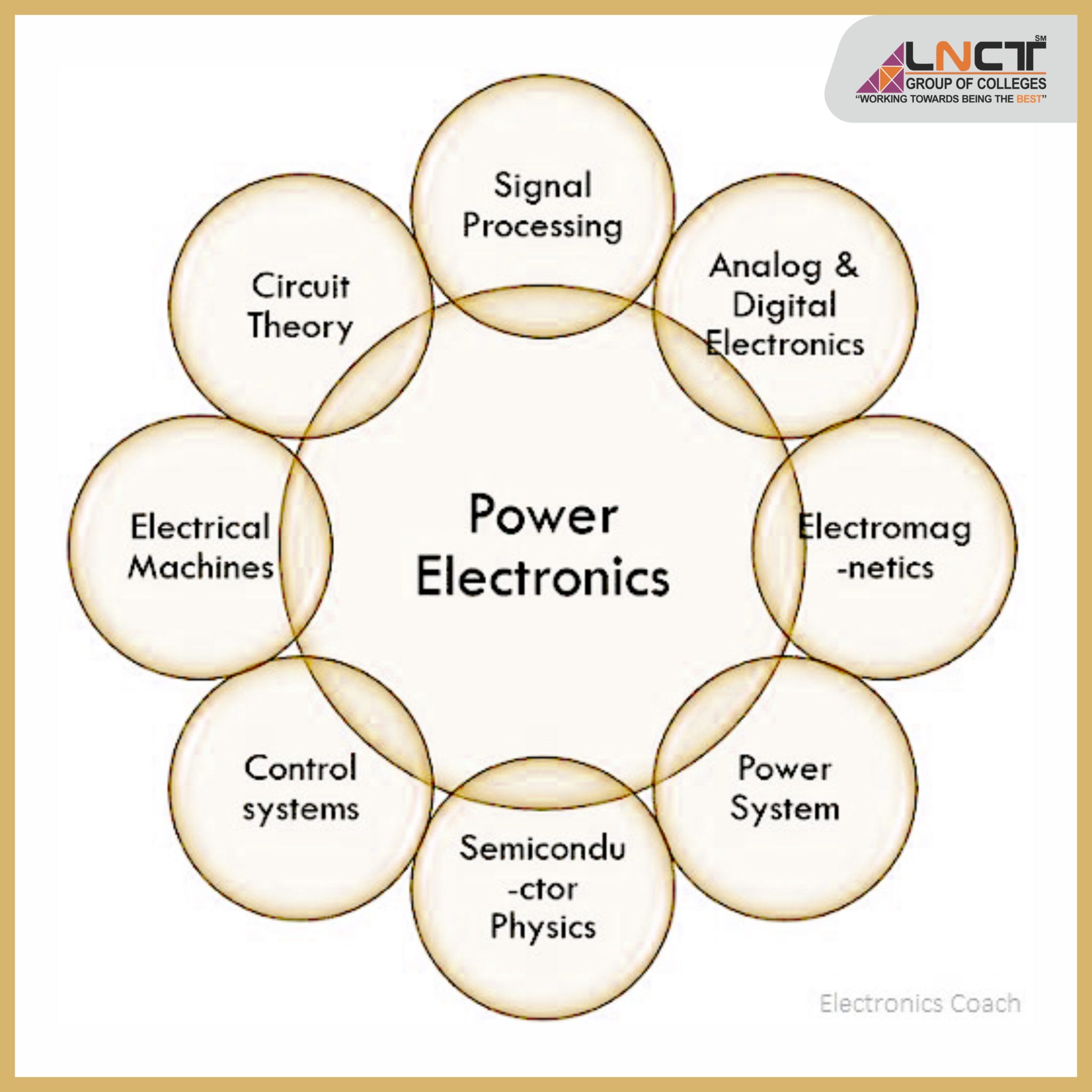 MTech Power Electronics Admission 2021: Power Electronics And Its ...