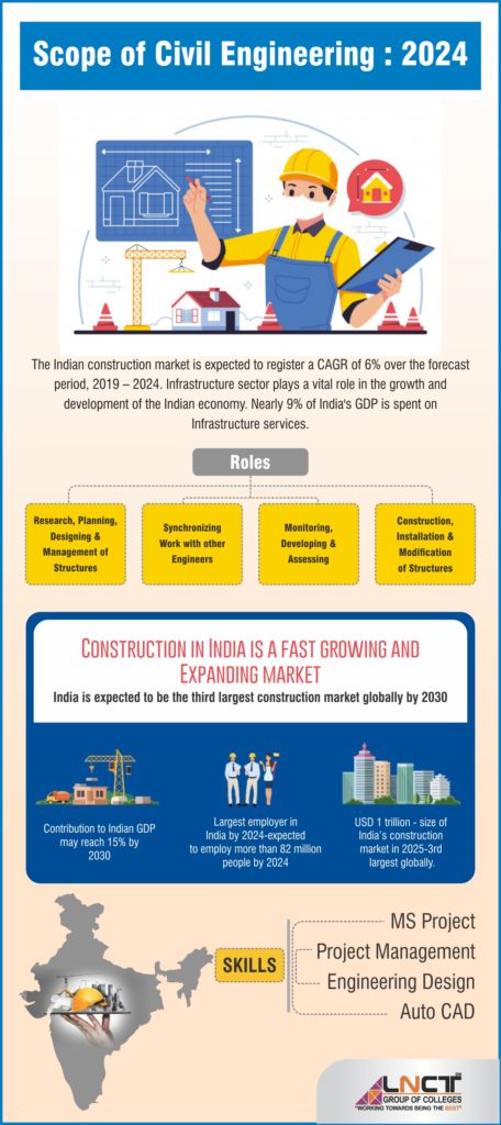 Best College For Civil Engineering In India 2021