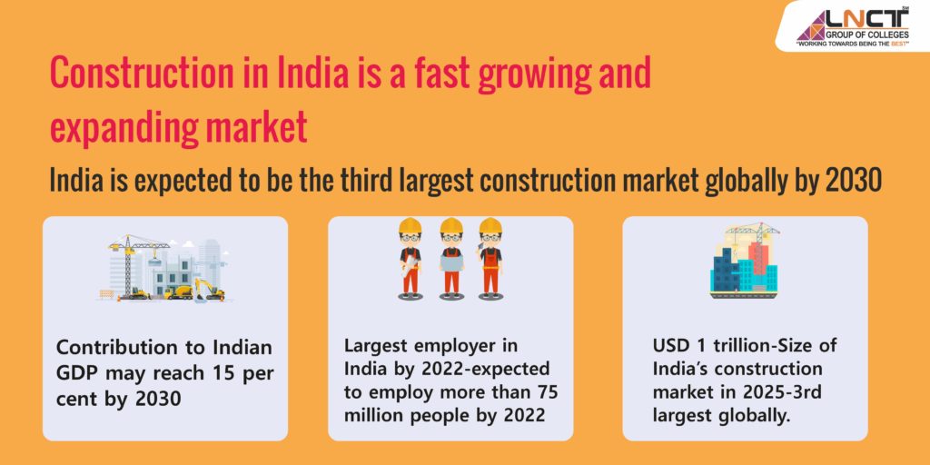 Best College For Civil Engineering In India 2021