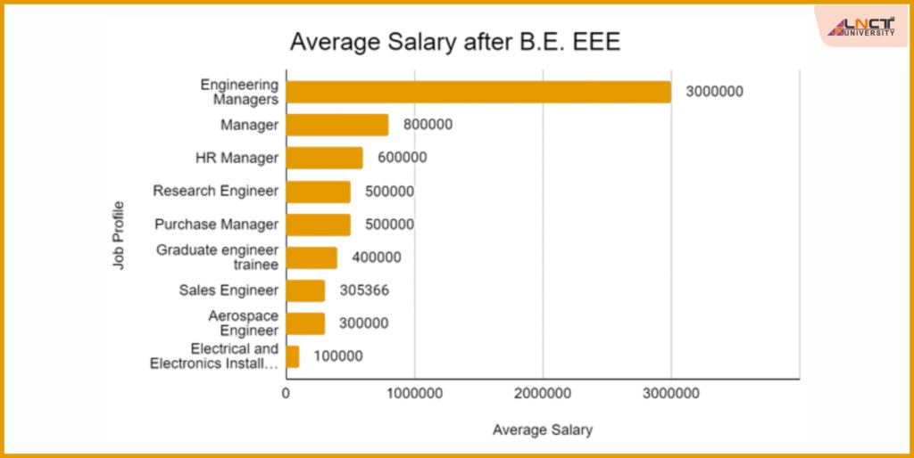 Electrical & Electronics Engineering College In Bhopal 2021