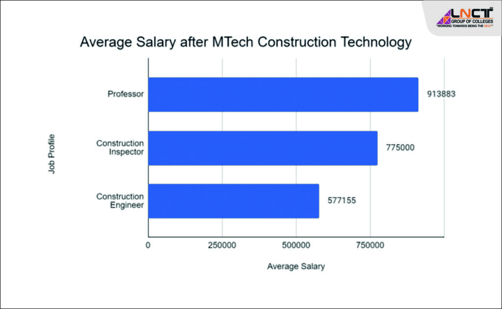 MTech Construction Management And Technology Career & Growth 2021