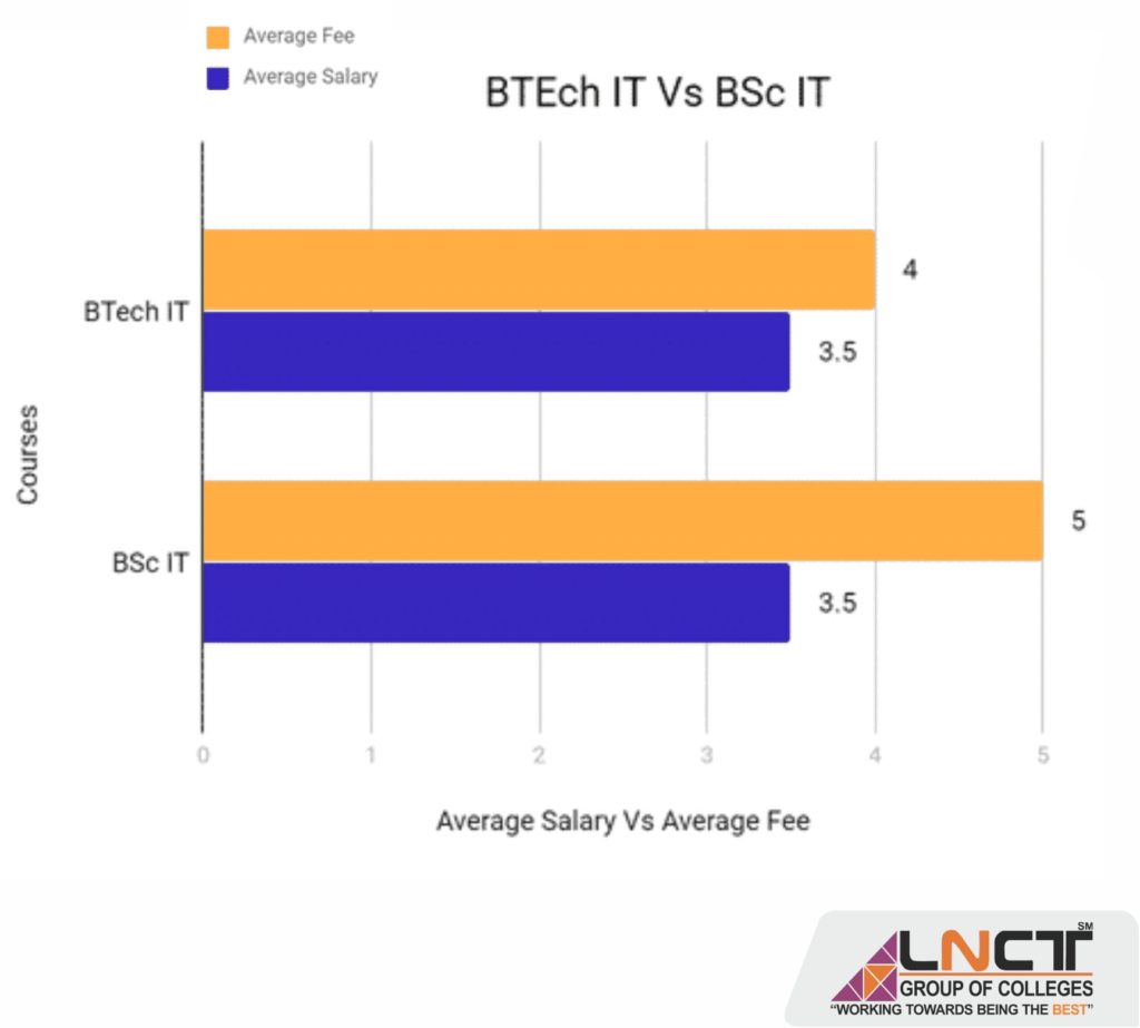 Syllabus Of B Tech Information Technology Course In 2021 | LNCT Group