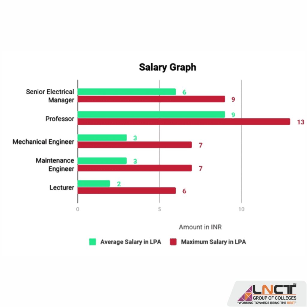 Syllabus Of B Tech Electrical Engineering In 2021 | LNCT Group