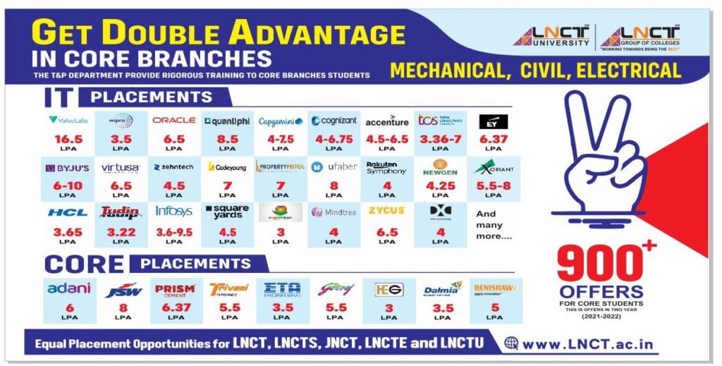No.1 For Highest Campus Placement Colleges | Placement Records