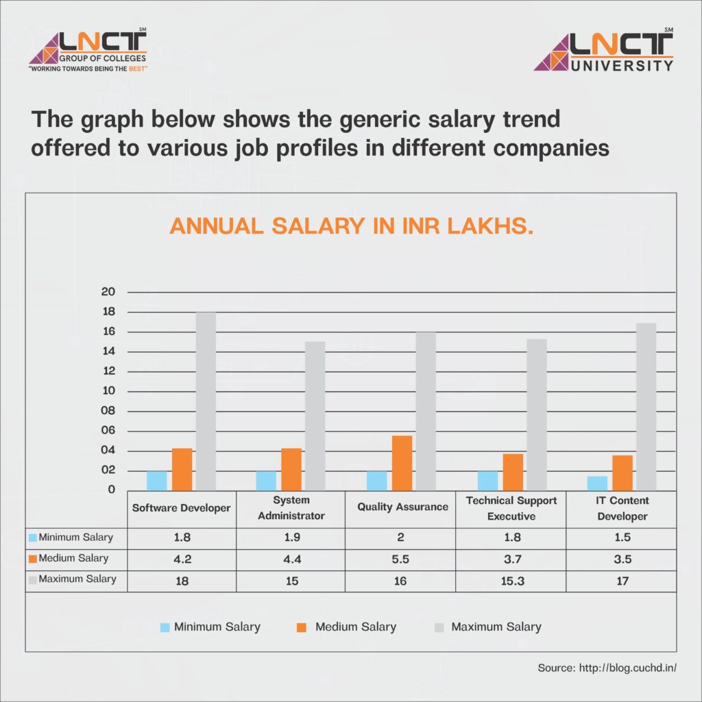 Scope Of Computer Science Engineering: Empowering Technology