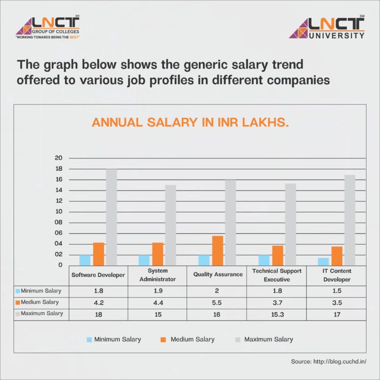Scope Of Computer Science Engineering: Empowering Technology