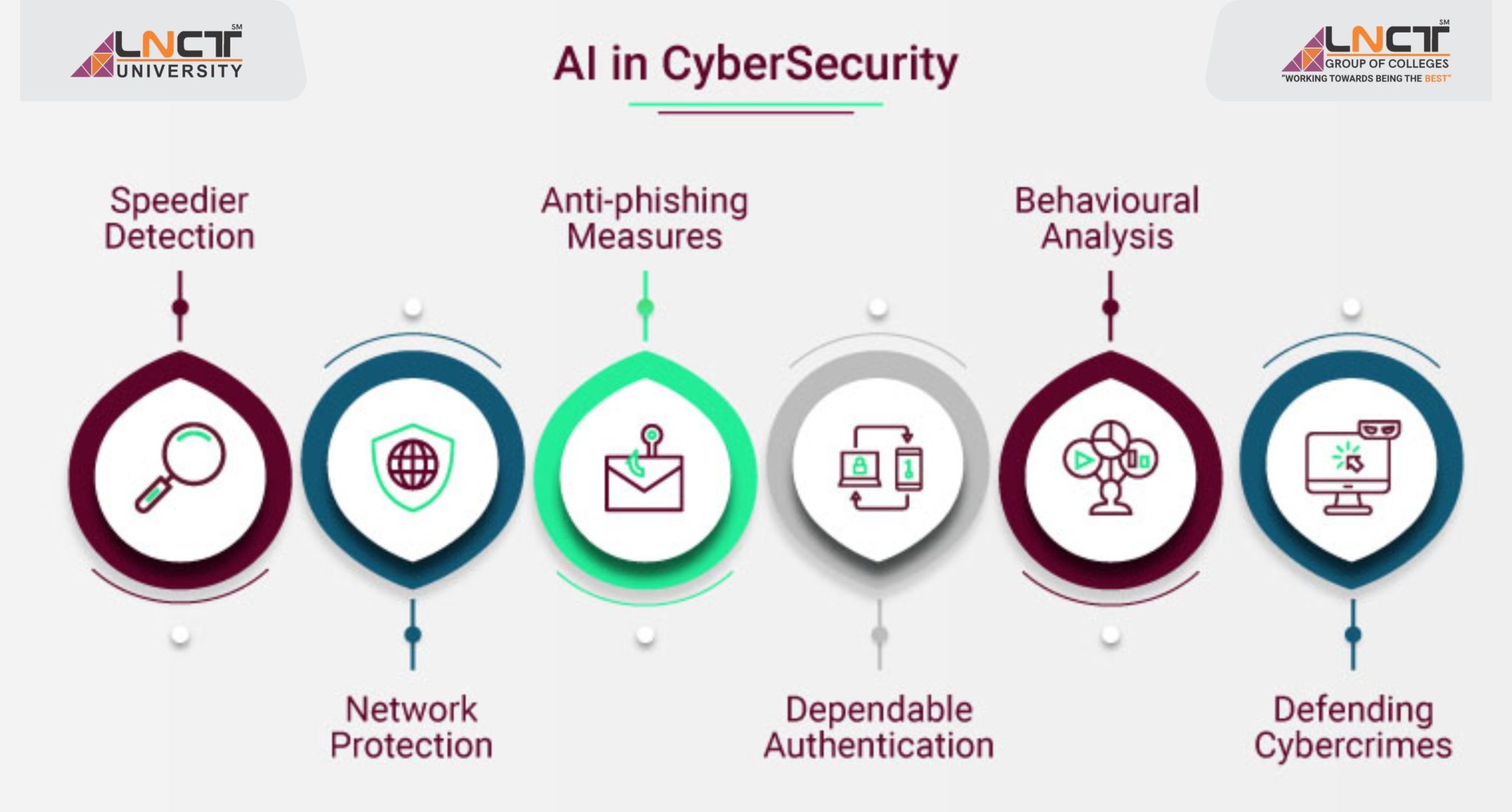 Artificial Intelligence In Cybersecurity Enhancing Digital Defense | LNCT Group