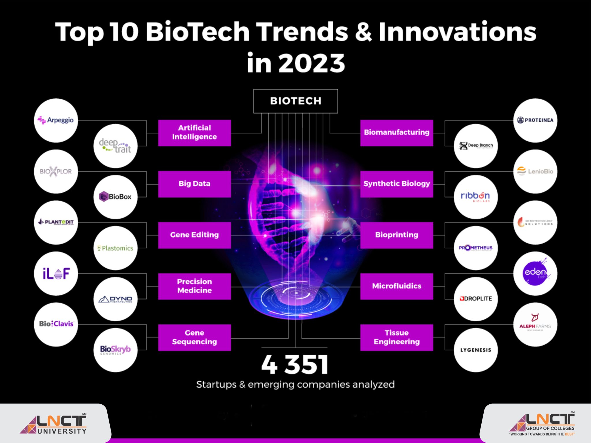 Exploring Biotechnology: Innovations In Health And Agriculture | LNCT Group