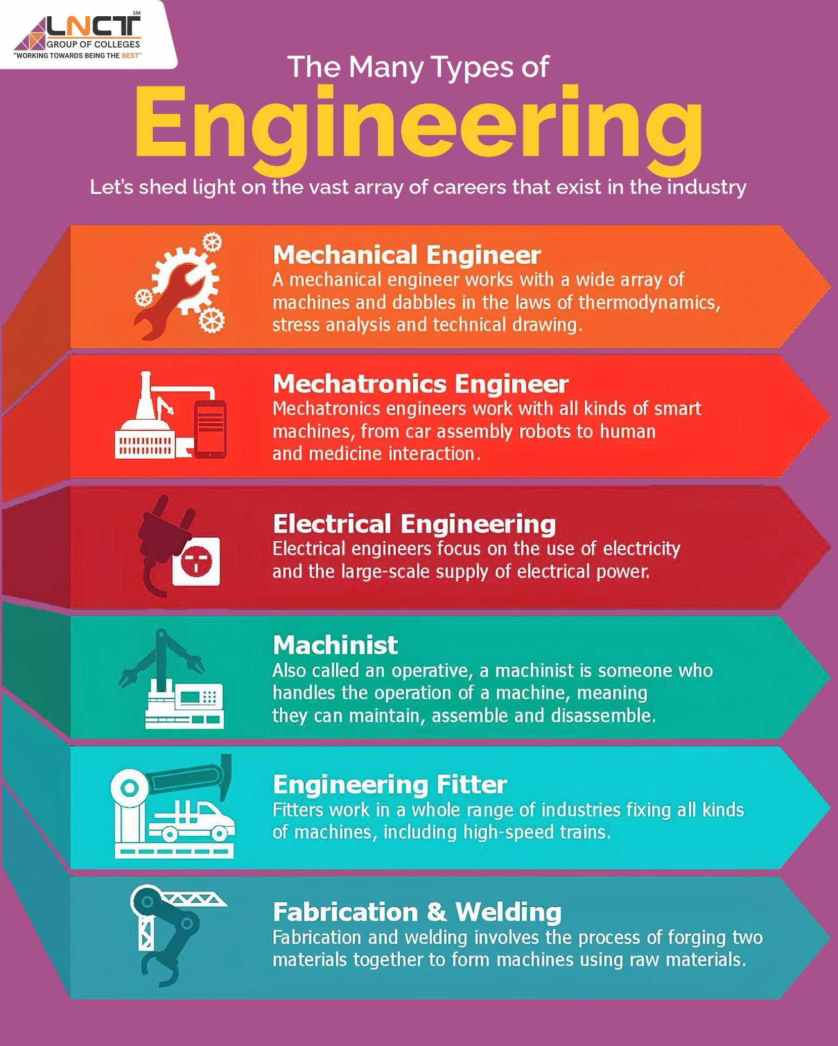 How To Choose The Best Engineering Department And Specialisation In ...