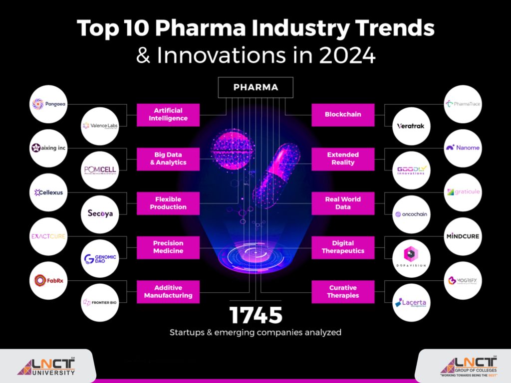 Pharmaceutical Innovations: Future, Course, Scope & Jobs In Next 5 Year | LNCT Group