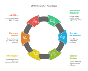 LNCTCET Common Entrance Test For Empowering UG Programs